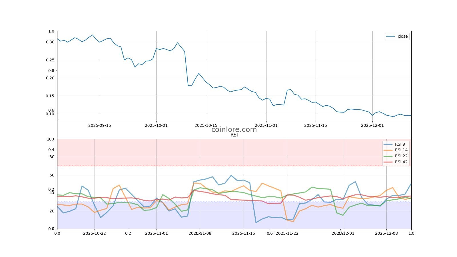 Sonic (prev. FTM) RSI indicator