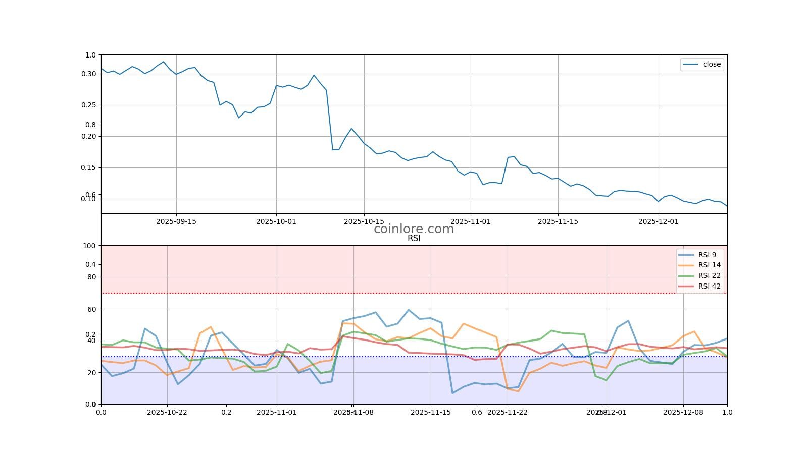 Sonic (prev. FTM) RSI indicator