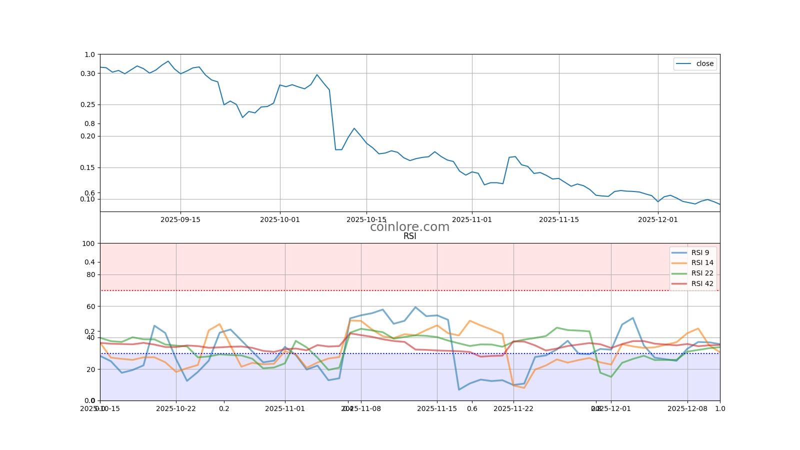 Sonic (prev. FTM) RSI indicator