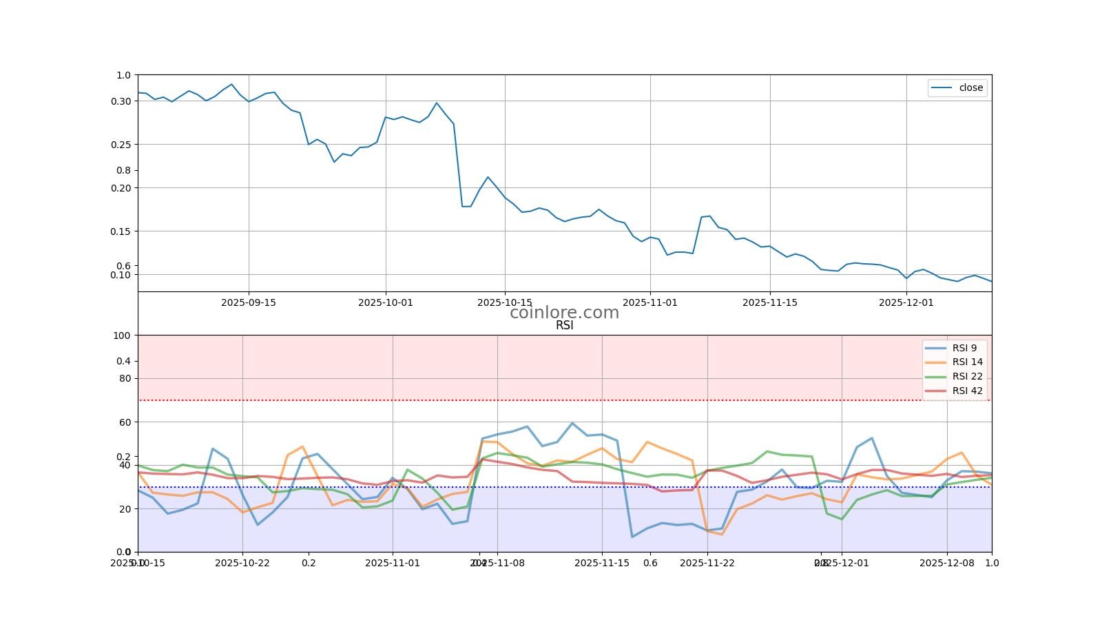 Sonic (prev. FTM) RSI indicator