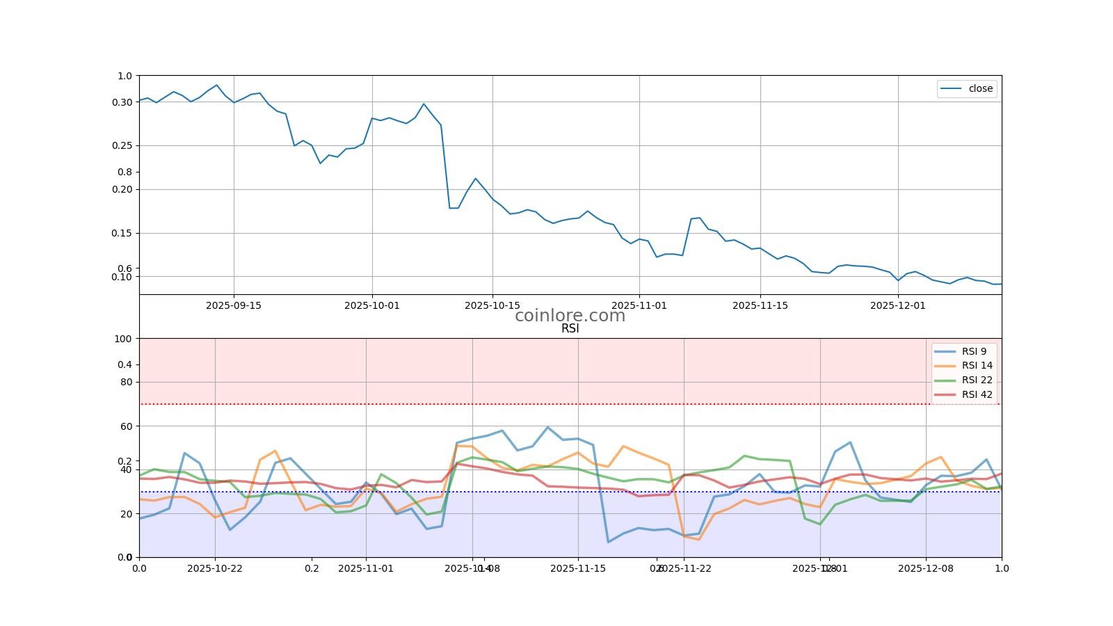 Sonic (prev. FTM) RSI indicator