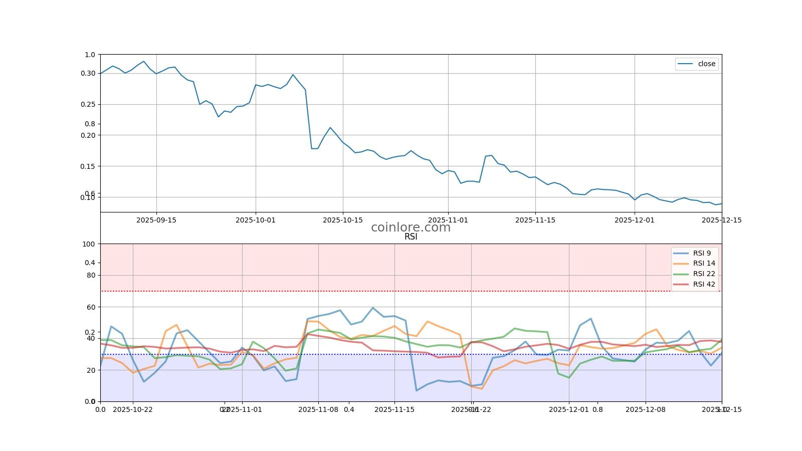 Sonic (prev. FTM) RSI indicator