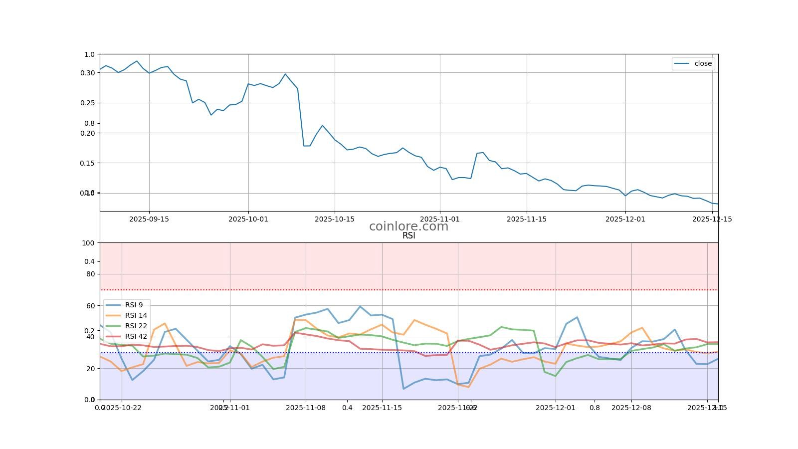Sonic (prev. FTM) RSI indicator