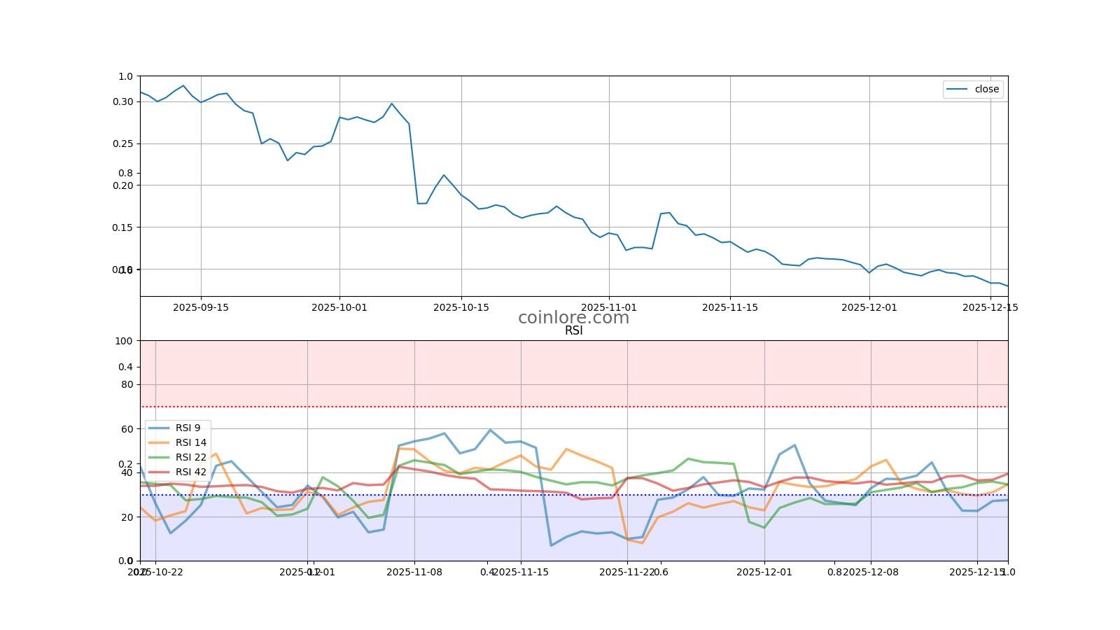 Sonic (prev. FTM) RSI indicator