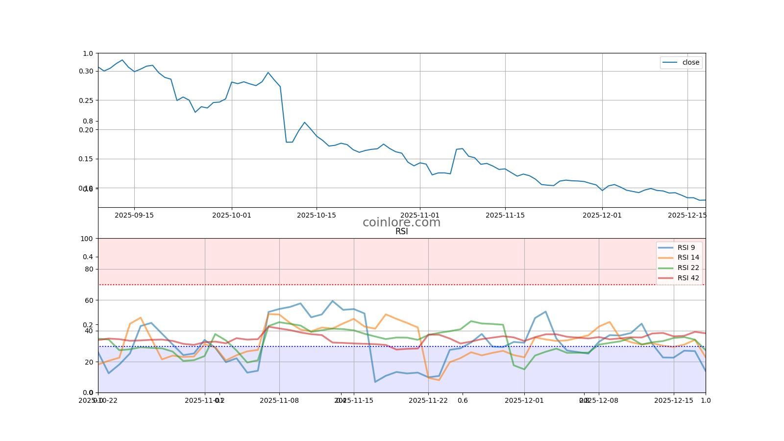 Sonic (prev. FTM) RSI indicator