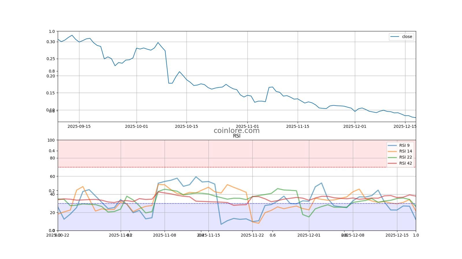 Sonic (prev. FTM) RSI indicator