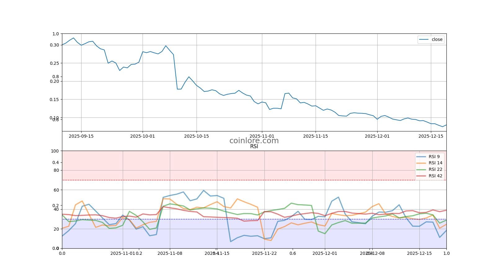 Sonic (prev. FTM) RSI indicator