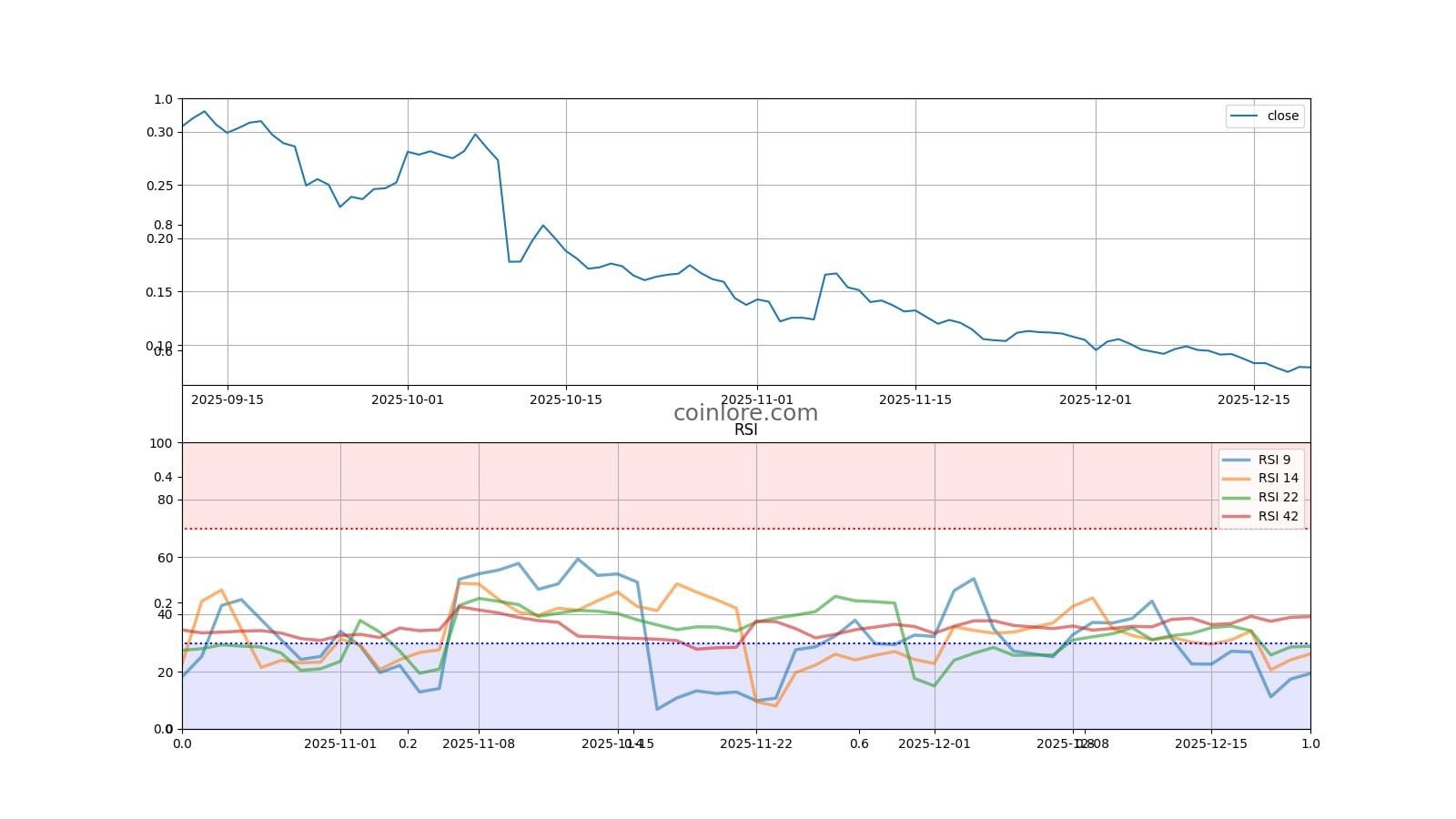 Sonic (prev. FTM) RSI indicator