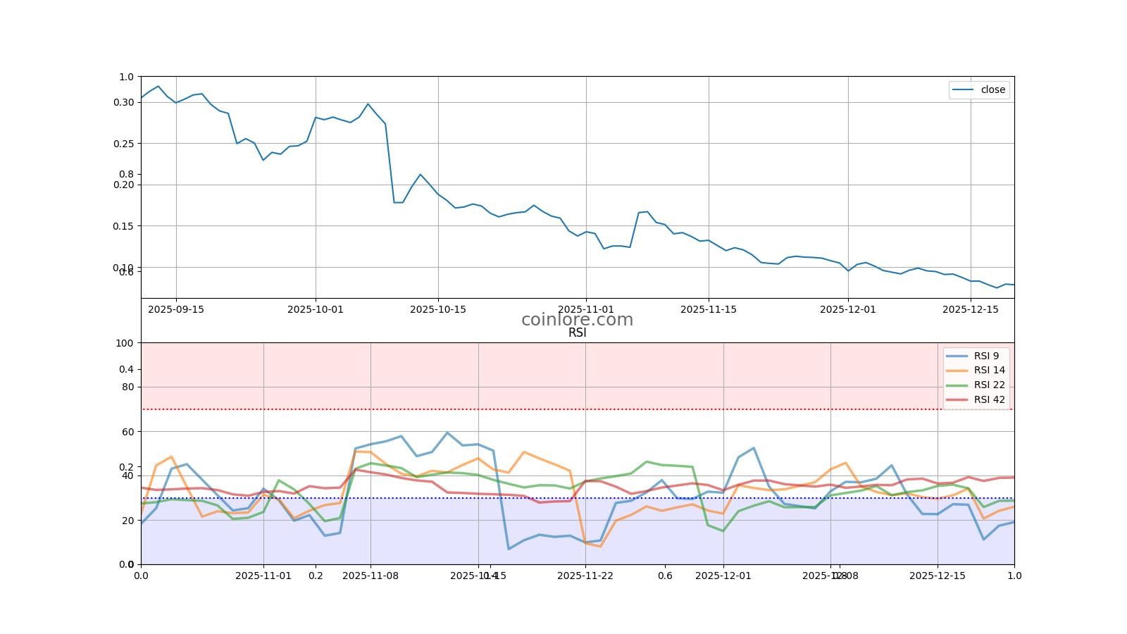 Sonic (prev. FTM) RSI indicator