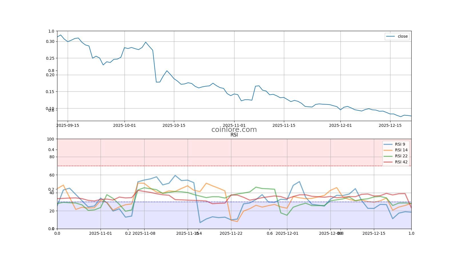 Sonic (prev. FTM) RSI indicator