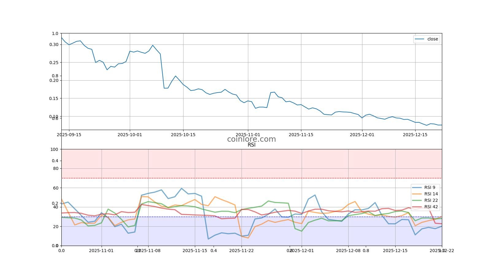 Sonic (prev. FTM) RSI indicator