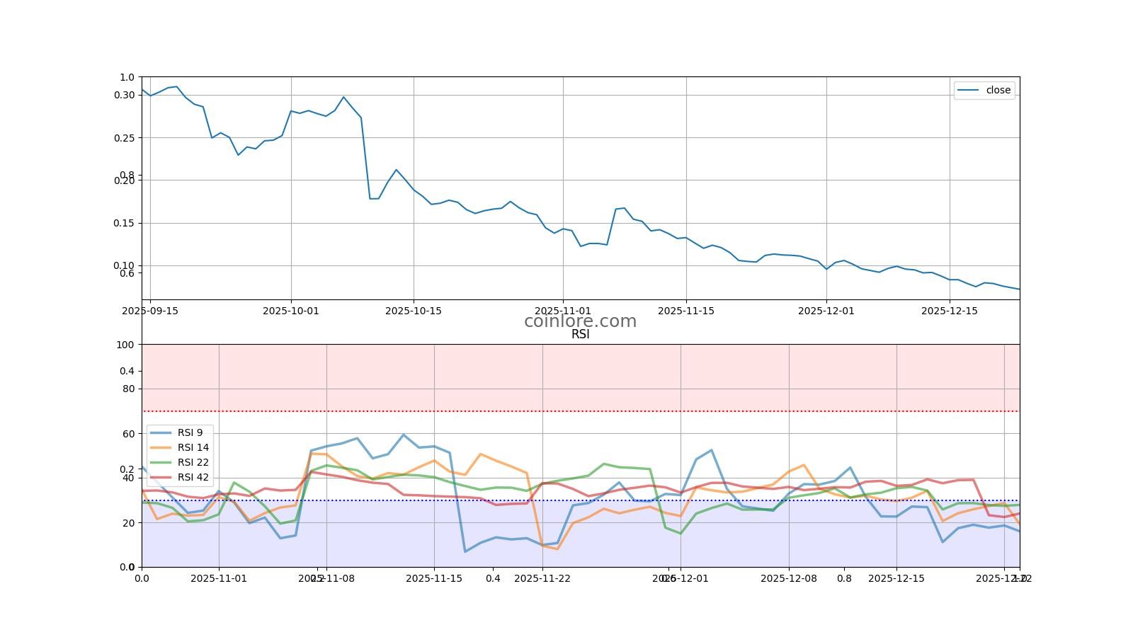 Sonic (prev. FTM) RSI indicator