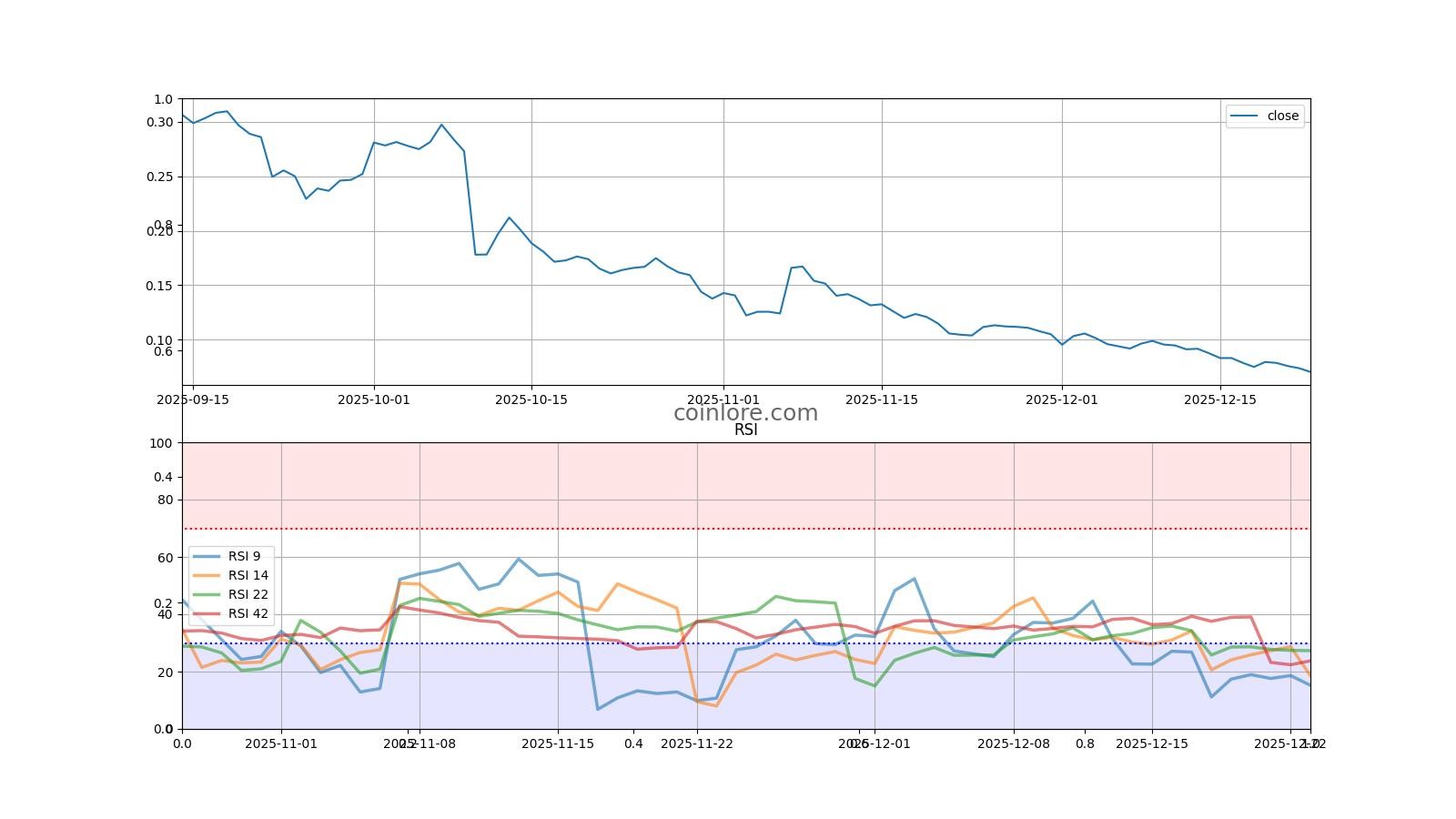Sonic (prev. FTM) RSI indicator