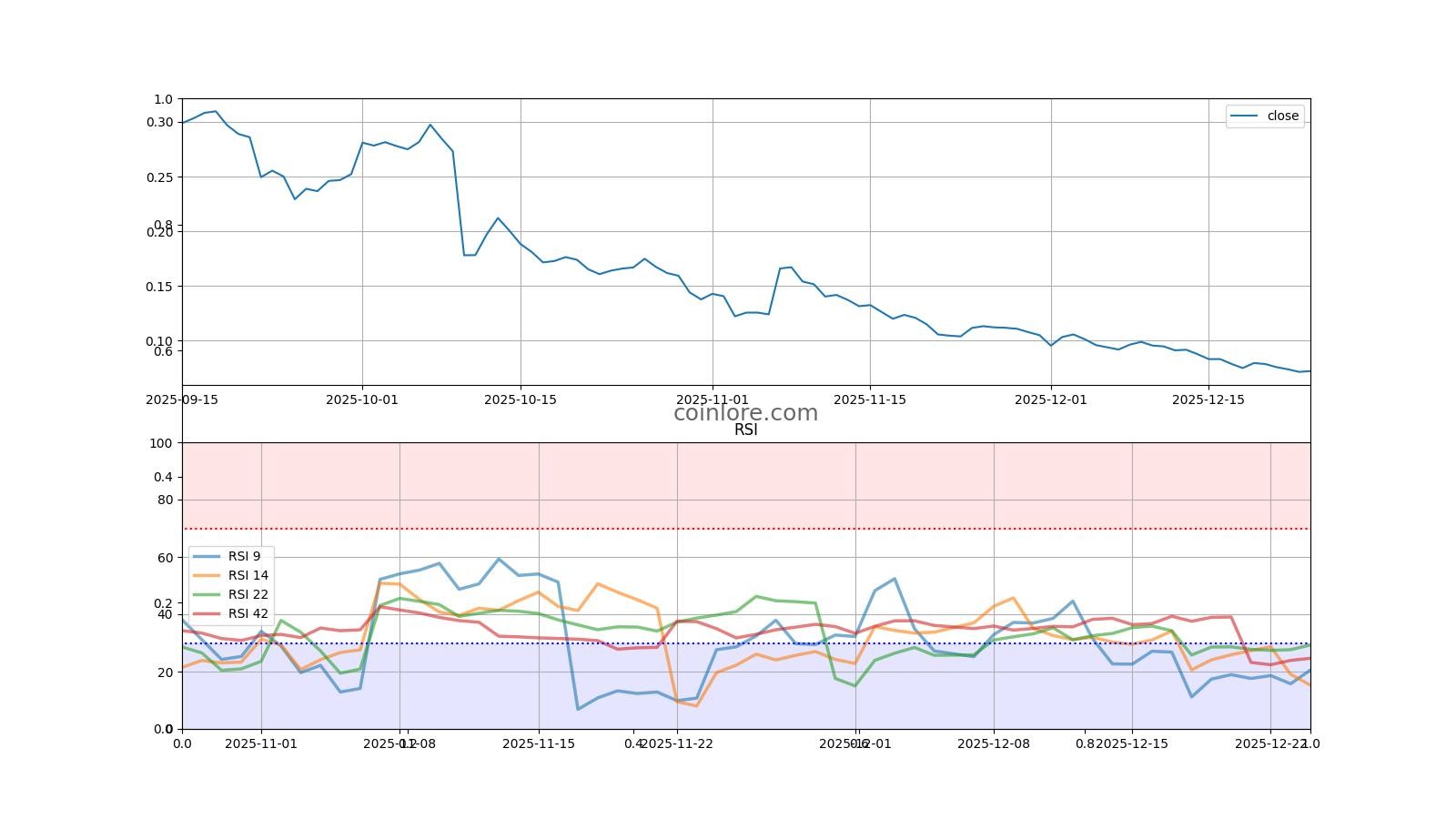 Sonic (prev. FTM) RSI indicator