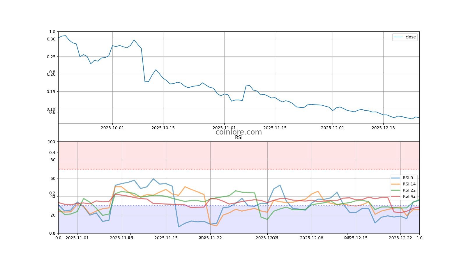 Sonic (prev. FTM) RSI indicator