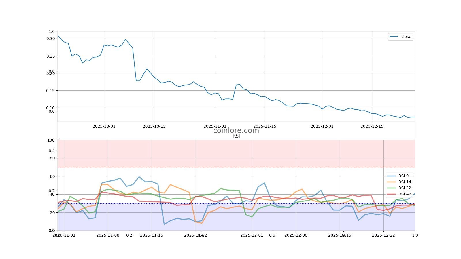 Sonic (prev. FTM) RSI indicator