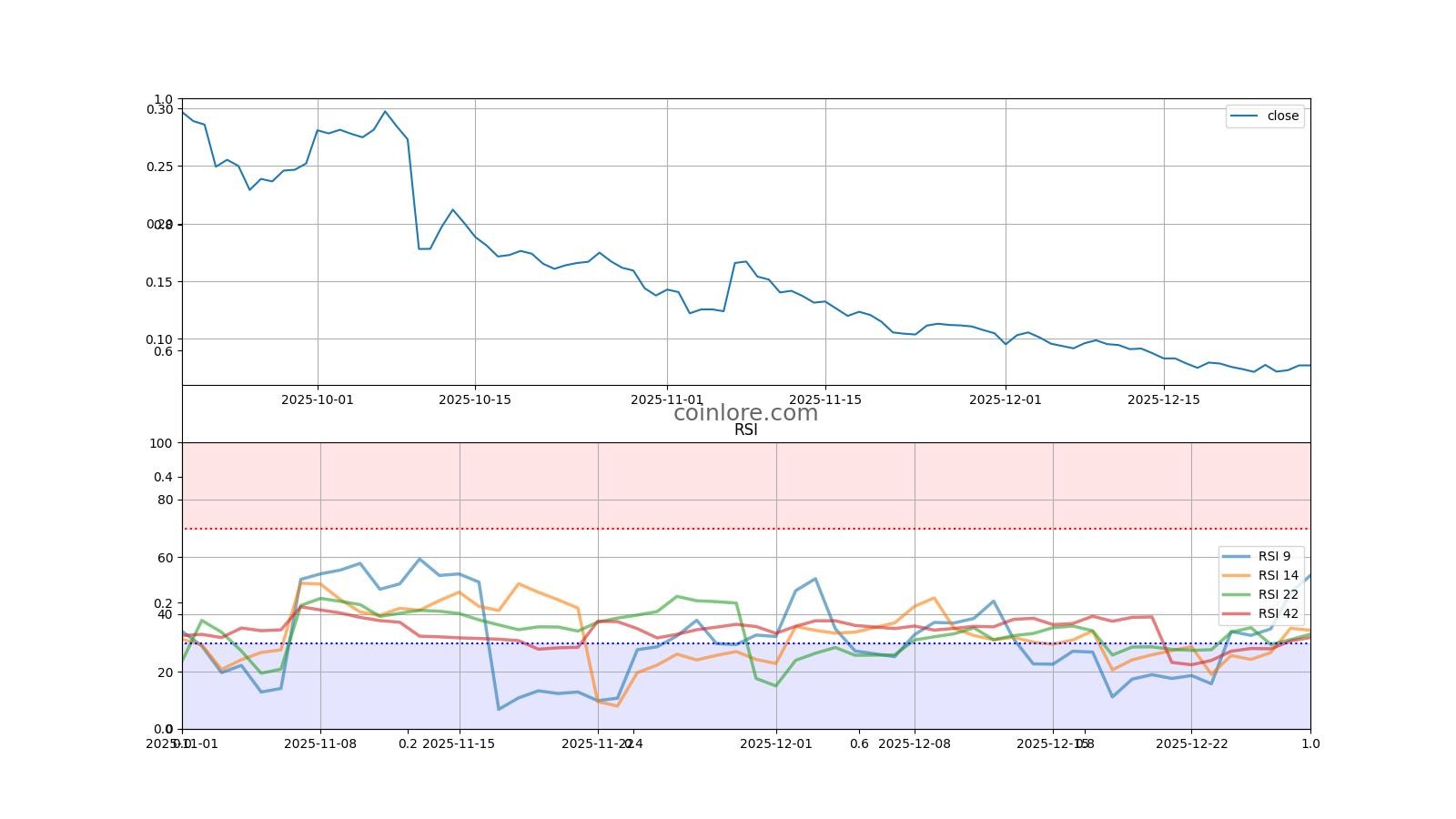 Sonic (prev. FTM) RSI indicator