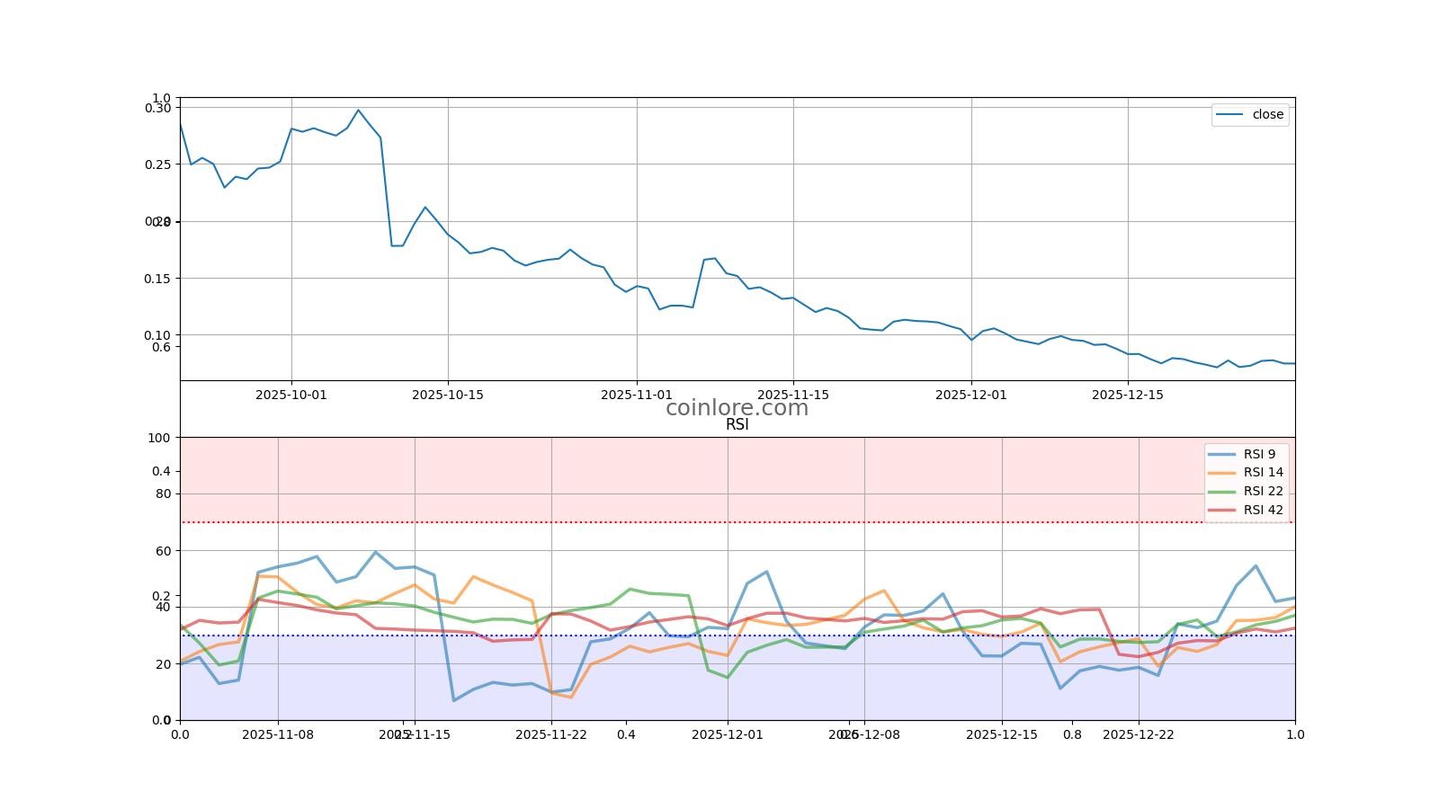 Sonic (prev. FTM) RSI indicator