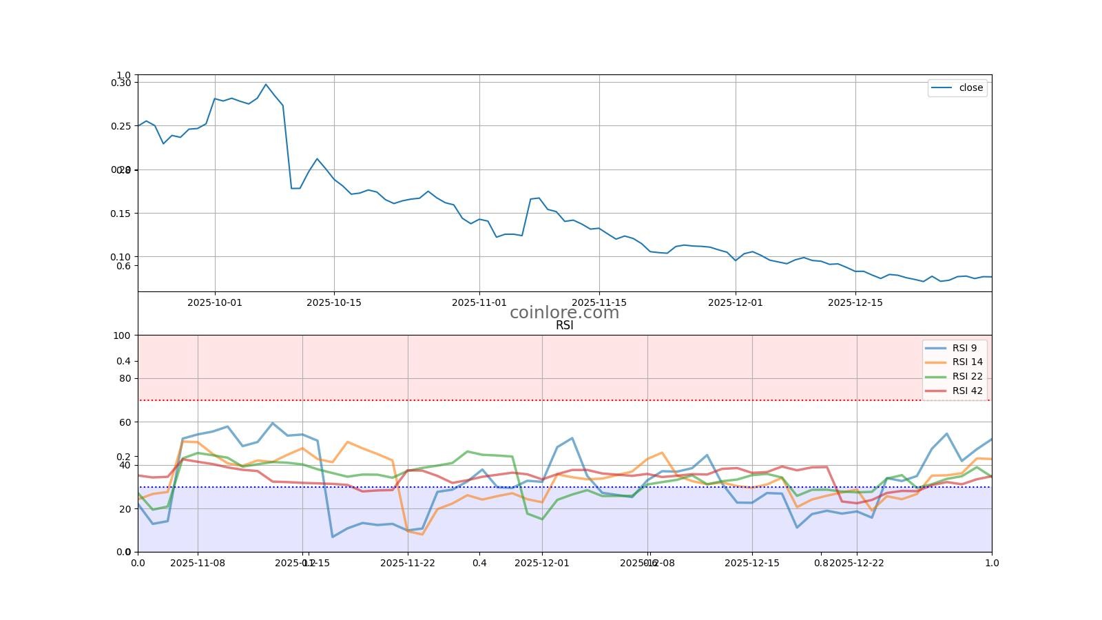 Sonic (prev. FTM) RSI indicator