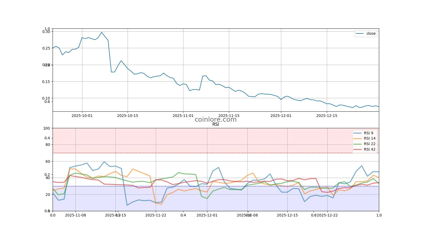 Sonic (prev. FTM) RSI indicator