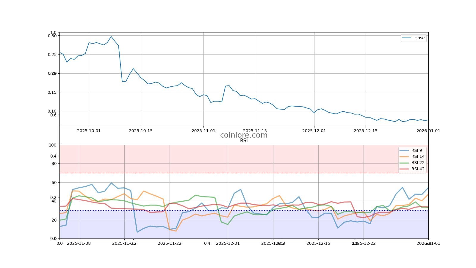 Sonic (prev. FTM) RSI indicator