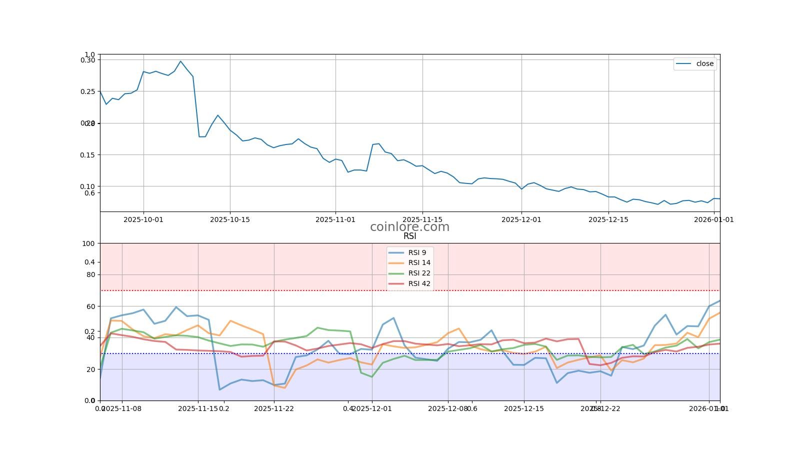 Sonic (prev. FTM) RSI indicator