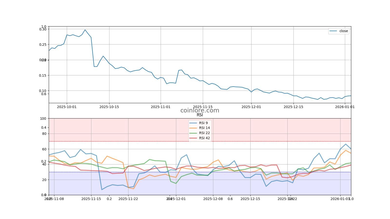 Sonic (prev. FTM) RSI indicator