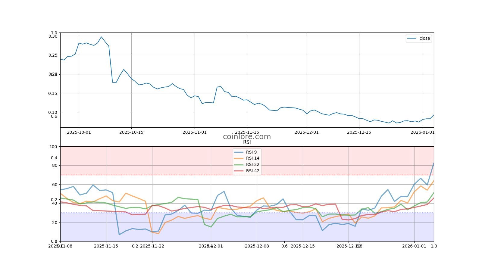Sonic (prev. FTM) RSI indicator