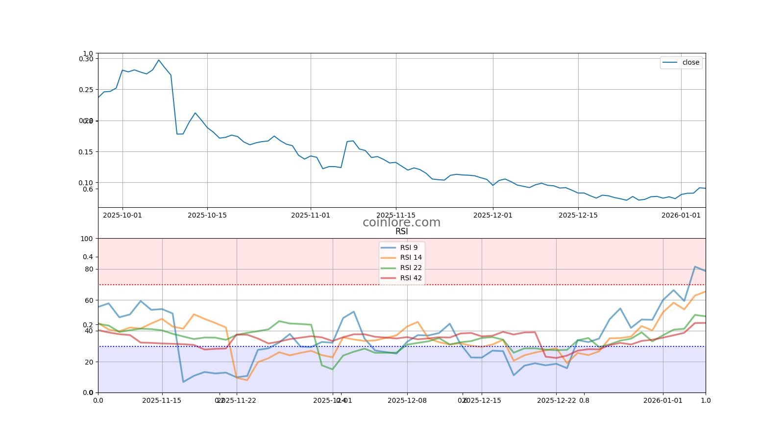 Sonic (prev. FTM) RSI indicator