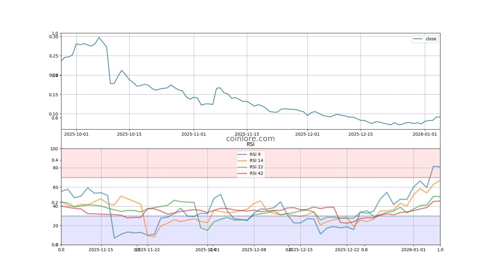 Sonic (prev. FTM) RSI indicator