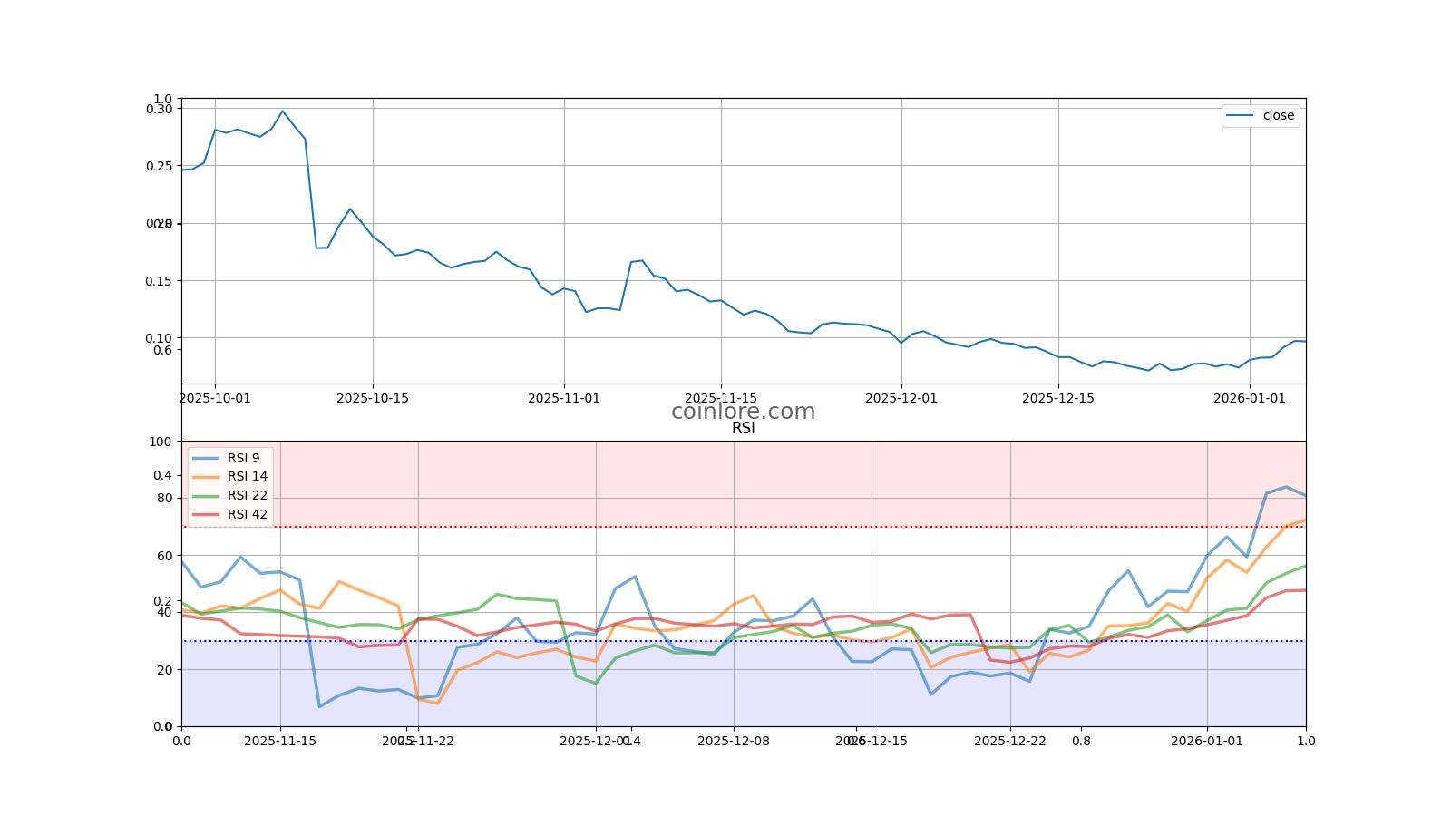Sonic (prev. FTM) RSI indicator