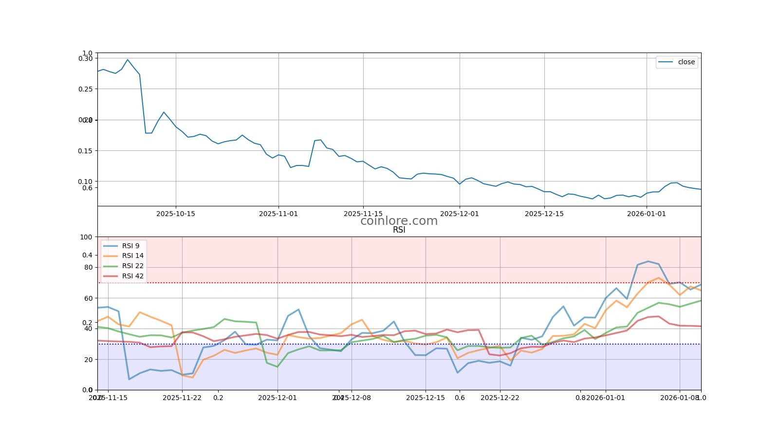 Sonic (prev. FTM) RSI indicator