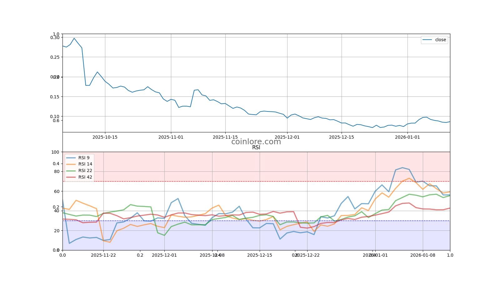 Sonic (prev. FTM) RSI indicator