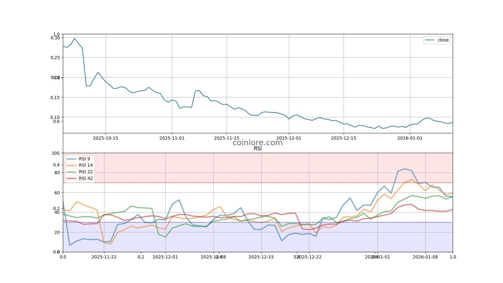 Sonic (prev. FTM) RSI indicator