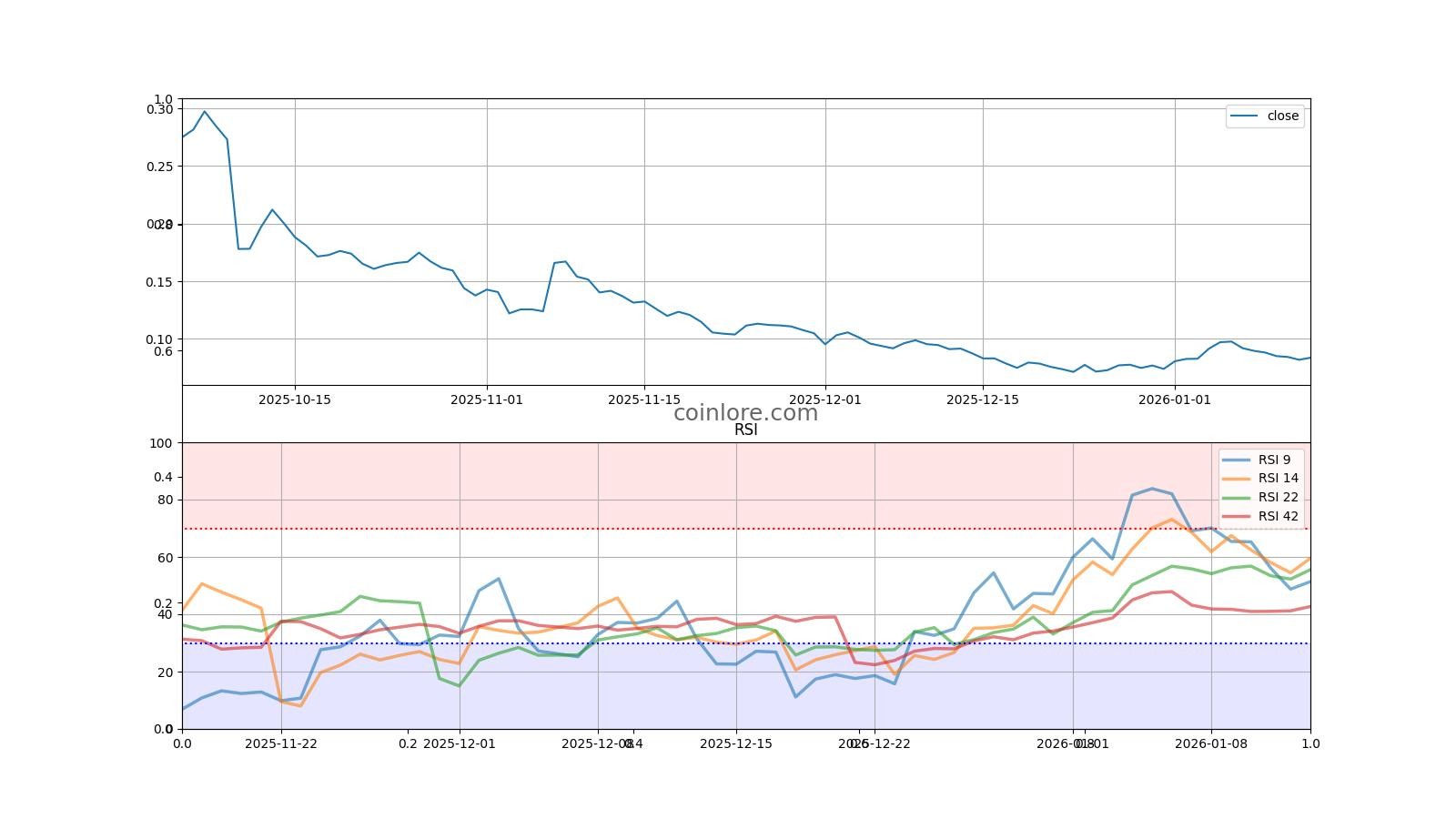 Sonic (prev. FTM) RSI indicator