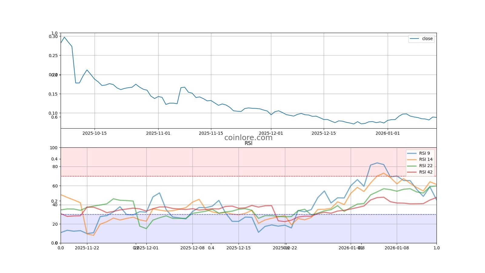 Sonic (prev. FTM) RSI indicator