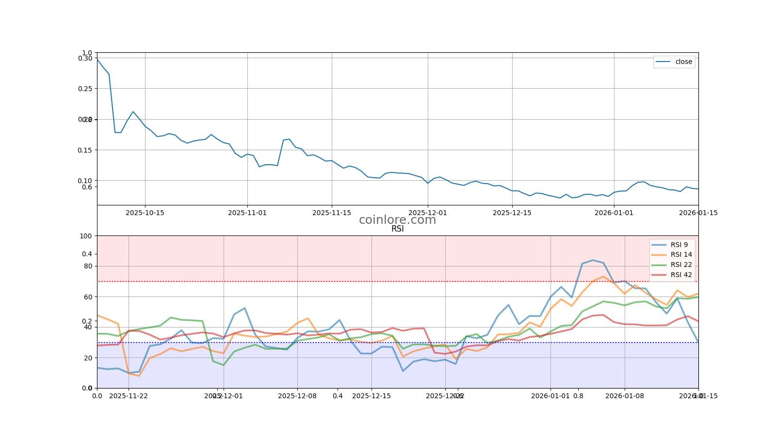 Sonic (prev. FTM) RSI indicator