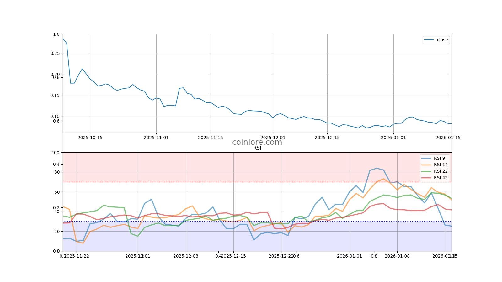 Sonic (prev. FTM) RSI indicator