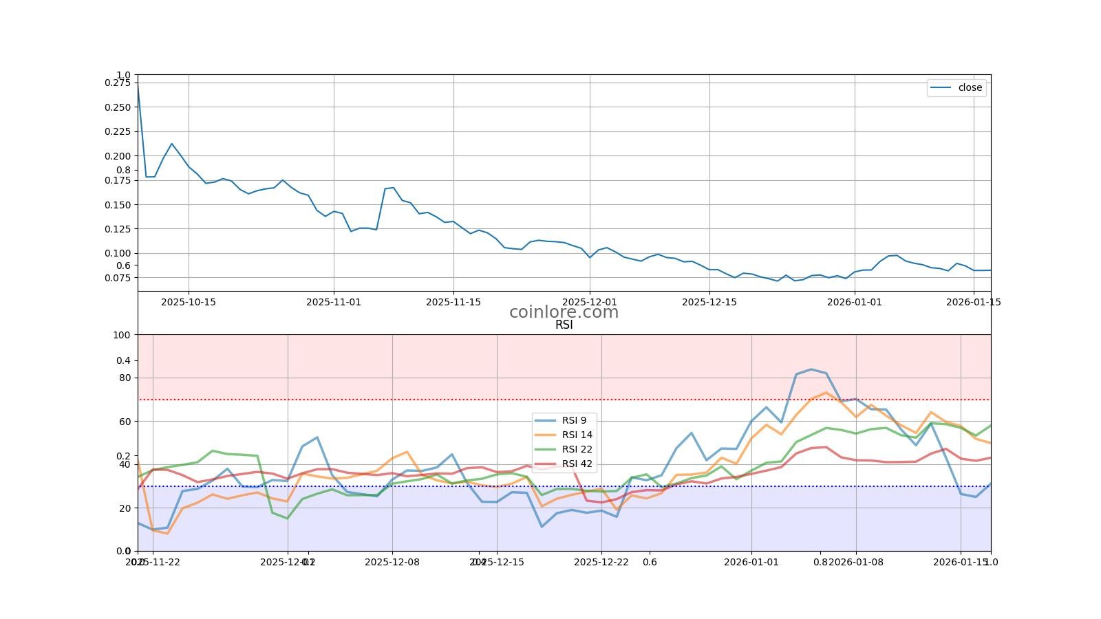 Sonic (prev. FTM) RSI indicator