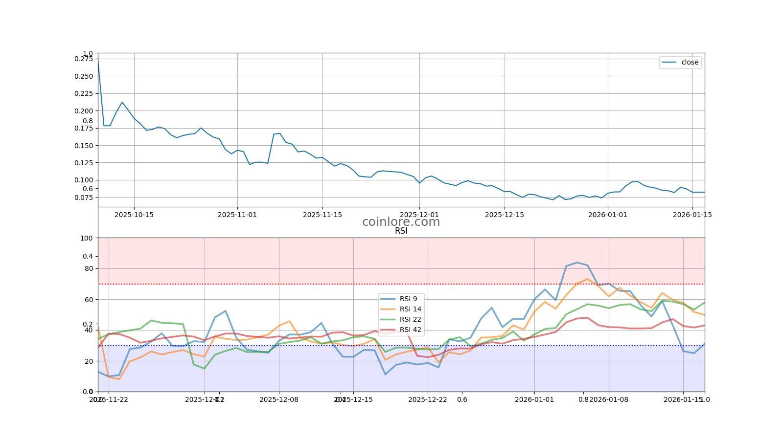 Sonic (prev. FTM) RSI indicator