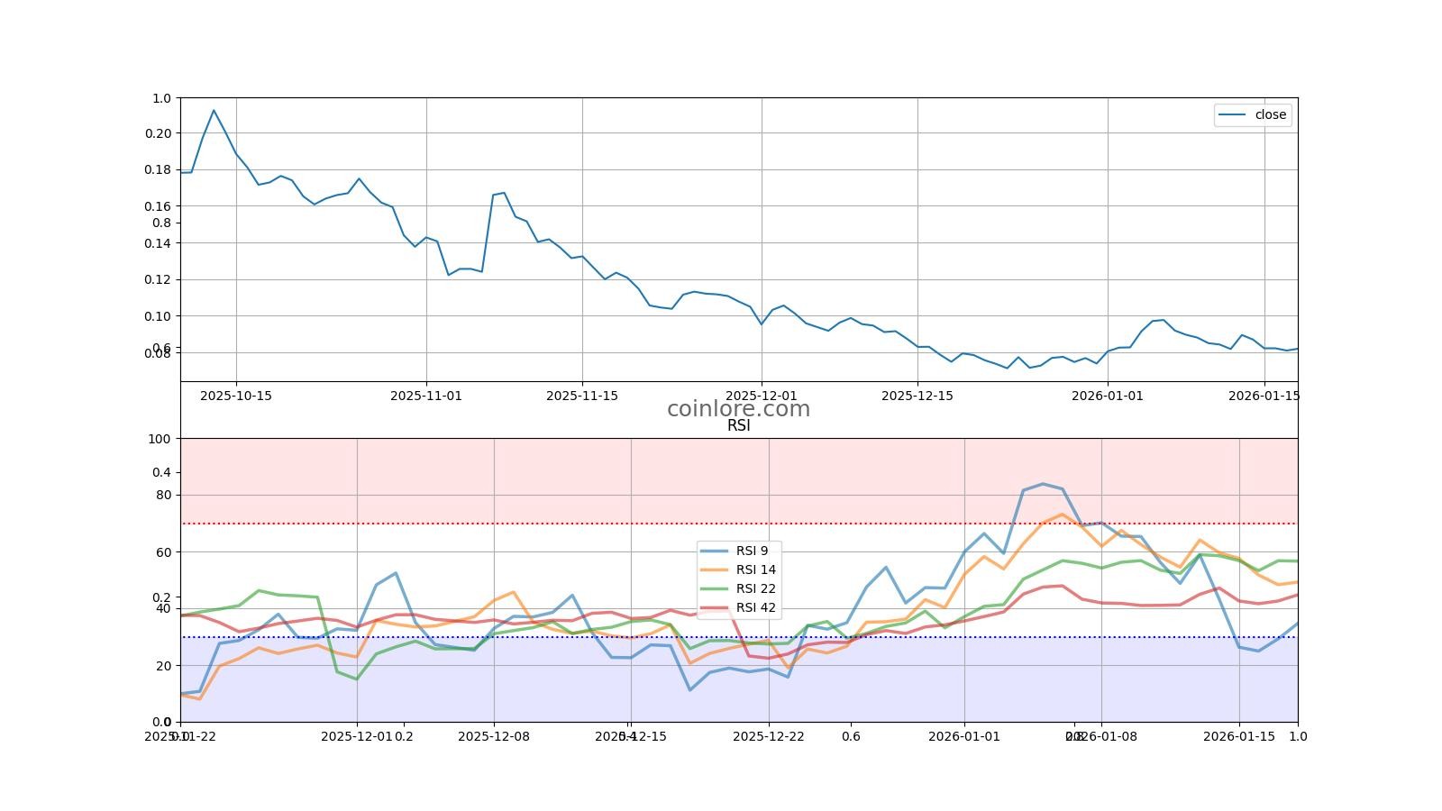 Sonic (prev. FTM) RSI indicator