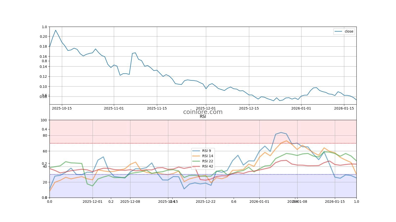 Sonic (prev. FTM) RSI indicator