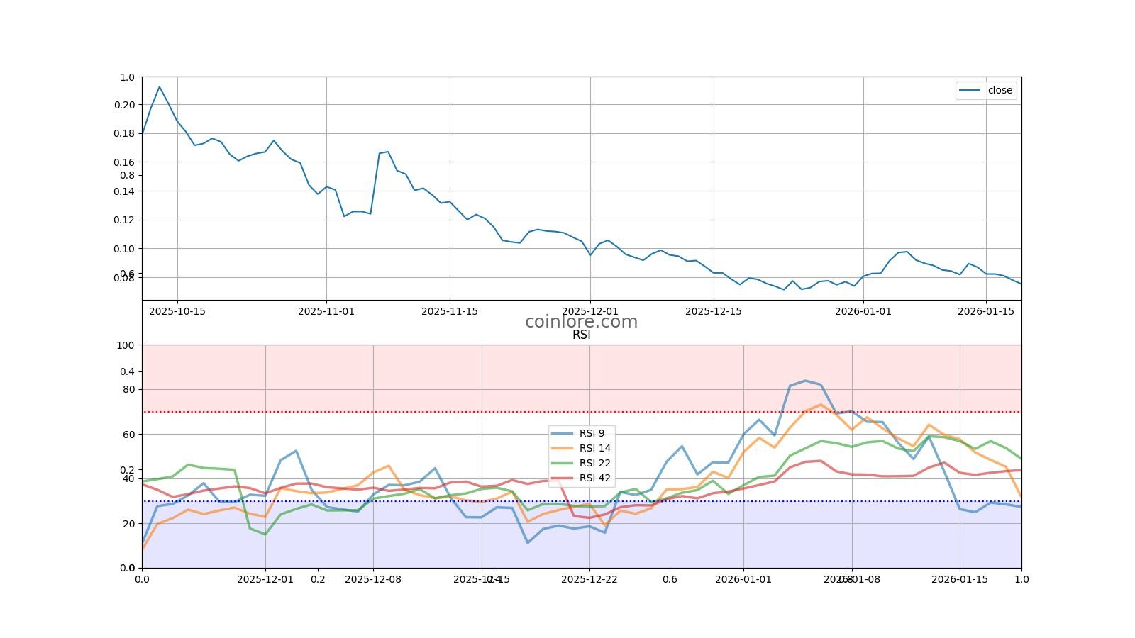 Sonic (prev. FTM) RSI indicator