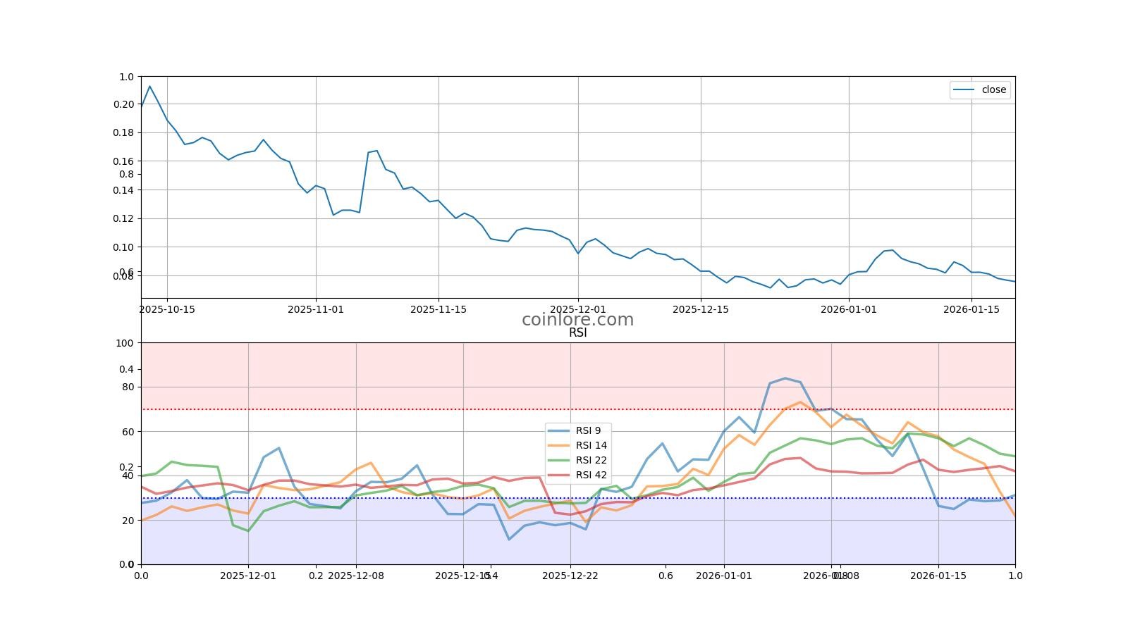 Sonic (prev. FTM) RSI indicator
