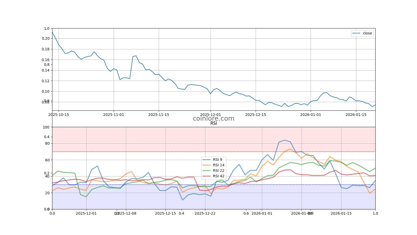 Sonic (prev. FTM) RSI indicator