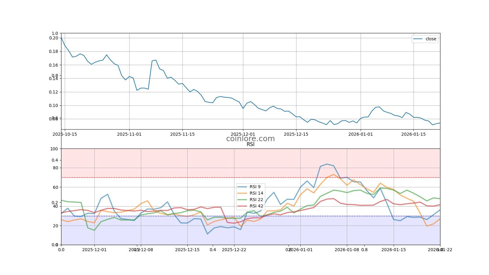 Sonic (prev. FTM) RSI indicator