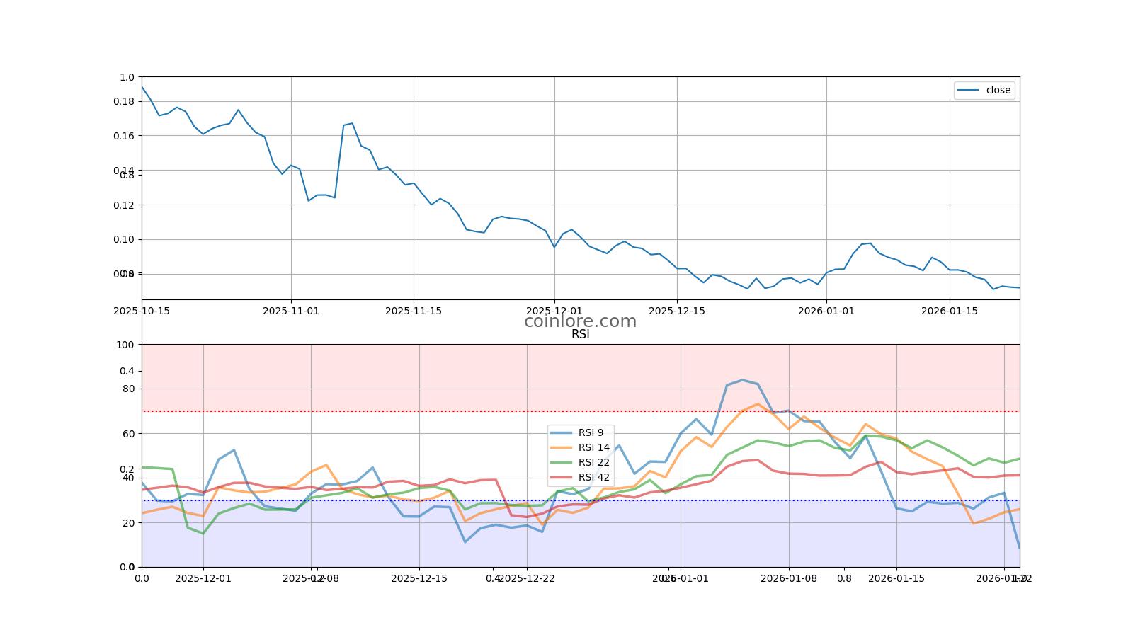 Sonic (prev. FTM) RSI indicator
