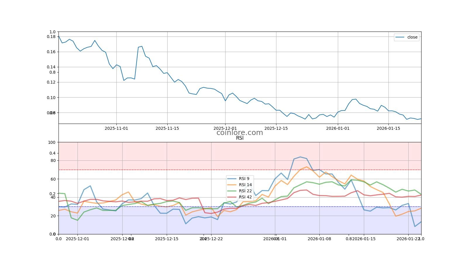 Sonic (prev. FTM) RSI indicator