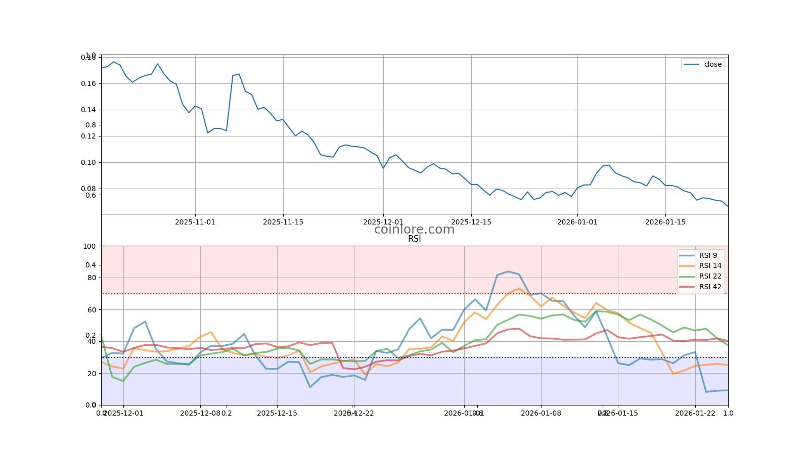 Sonic (prev. FTM) RSI indicator