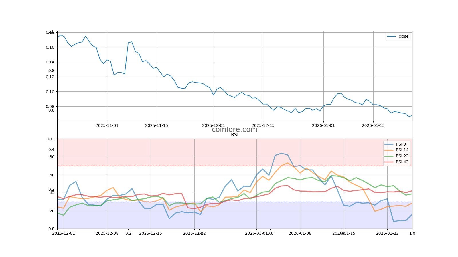 Sonic (prev. FTM) RSI indicator